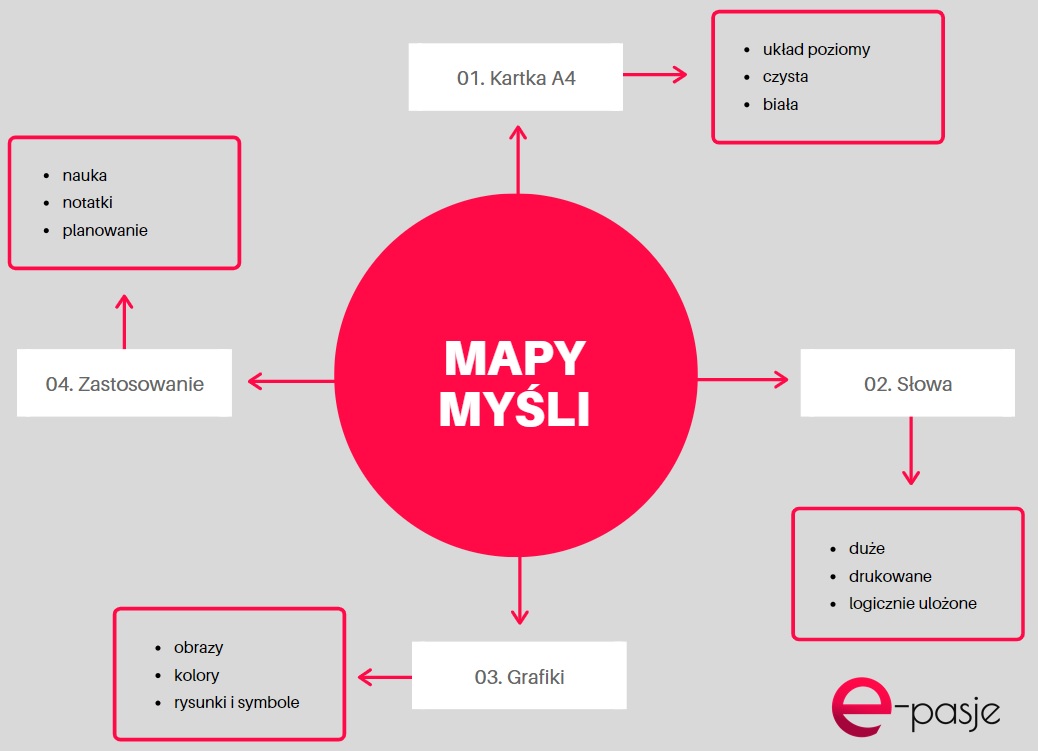 Mapy myśli - czym są? Mapa myśli - przykłady (gotowe projekty)
