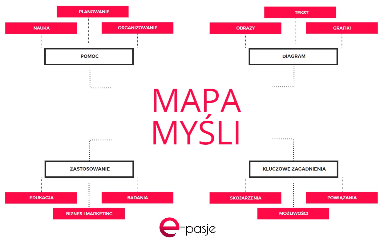 Mapy myśli - czym są? Mapa myśli - przykłady (gotowe projekty)