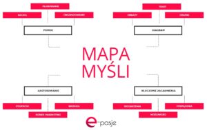 Mapy myśli - czym są? Mapa myśli - przykłady (gotowe projekty)