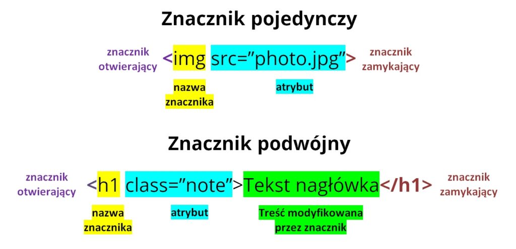 HTML podstawy. Co to jest HTML? Dla początkujących.